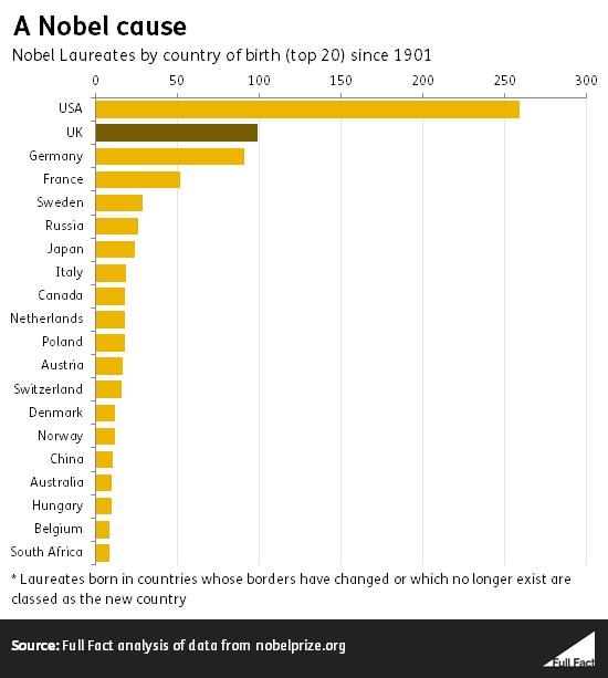 How many Nobel Prizes has the UK won? – Full Fact
